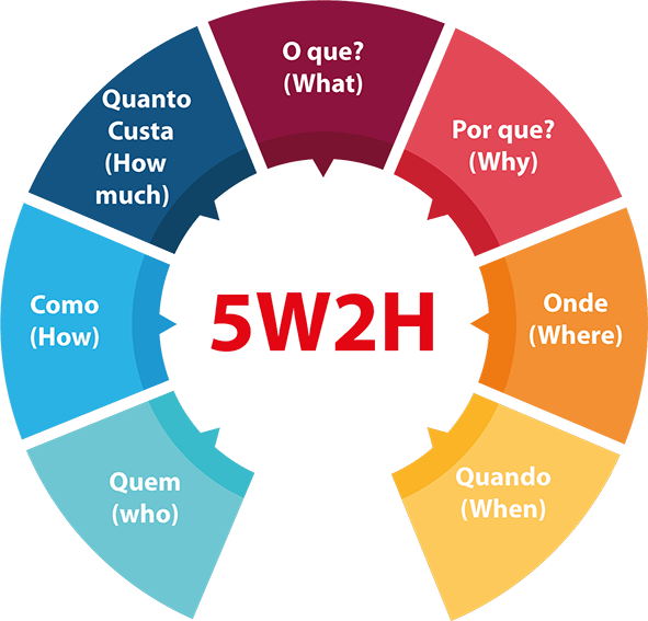 O Que 5W2H Emad Jr 