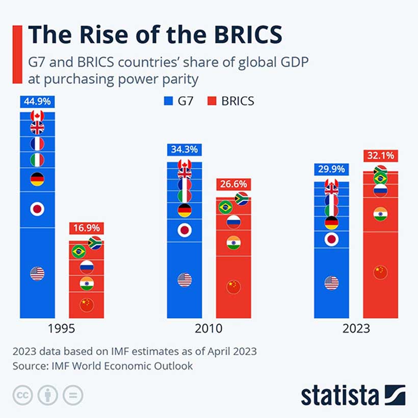 A growing BRICS shows U.S. is losing the battle for the Global South
