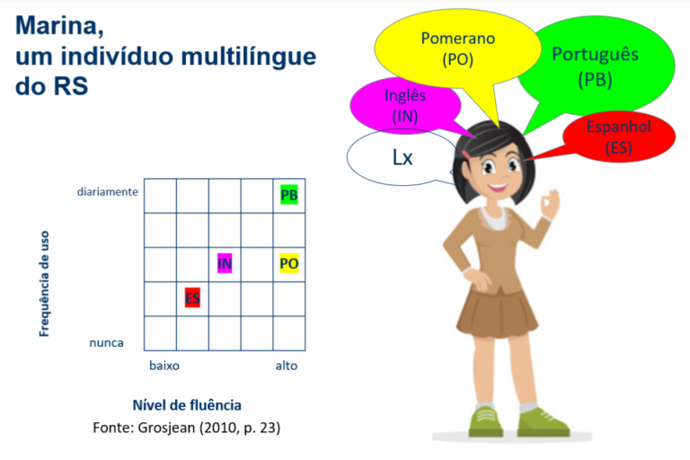 O que é multilinguismo? | Laboratório de Psicolinguística, Línguas ...